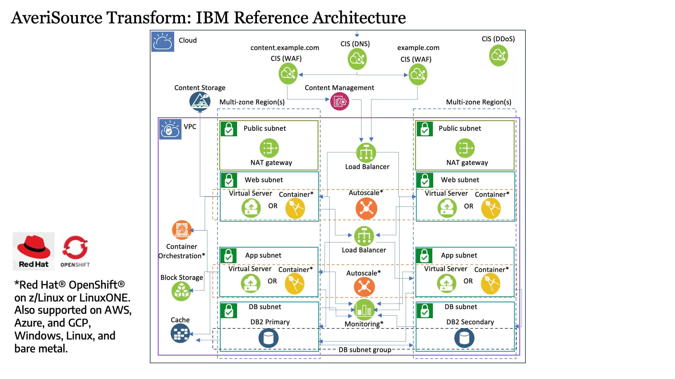 Reference Architecture | AveriSource